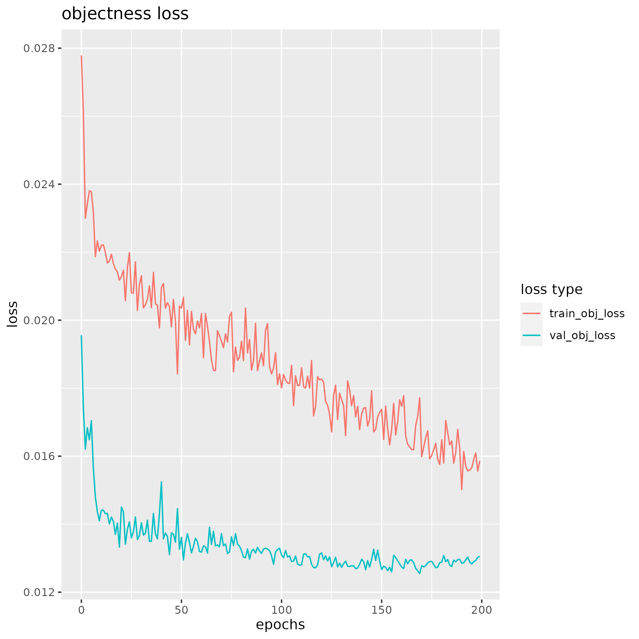 when to stop training is better? · Issue #11702 · ultralytics/yolov5 ...