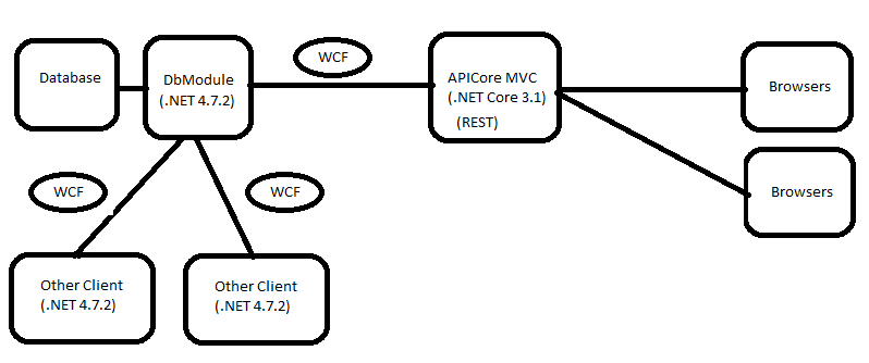 Nettcpbinding Throws Platformnotsupportedexception Core 3 1 · Issue 4482 · Dotnet Wcf · Github