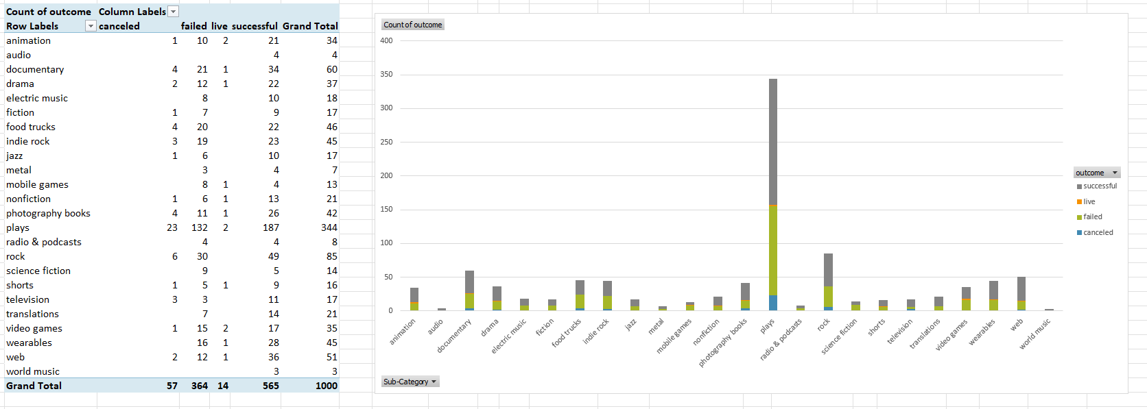 GitHub - bradsmart1998/Crowdfunding_Excel_Analysis_Project: Repository to store my Crowdfunding ...