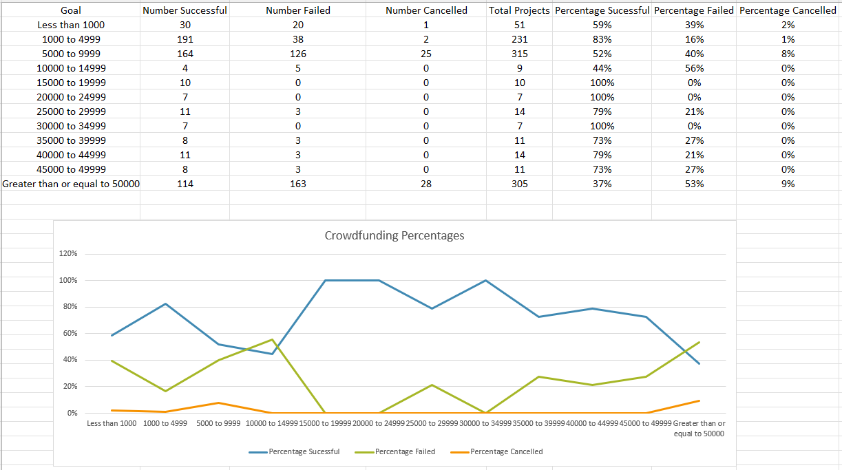 GitHub - bradsmart1998/Crowdfunding_Excel_Analysis_Project: Repository to store my Crowdfunding ...