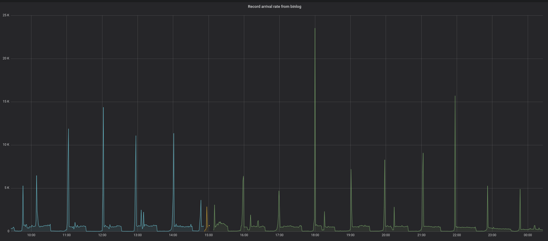 Maxwell reads from binlog in bursts · Issue #1325 · zendesk/maxwell · GitHub