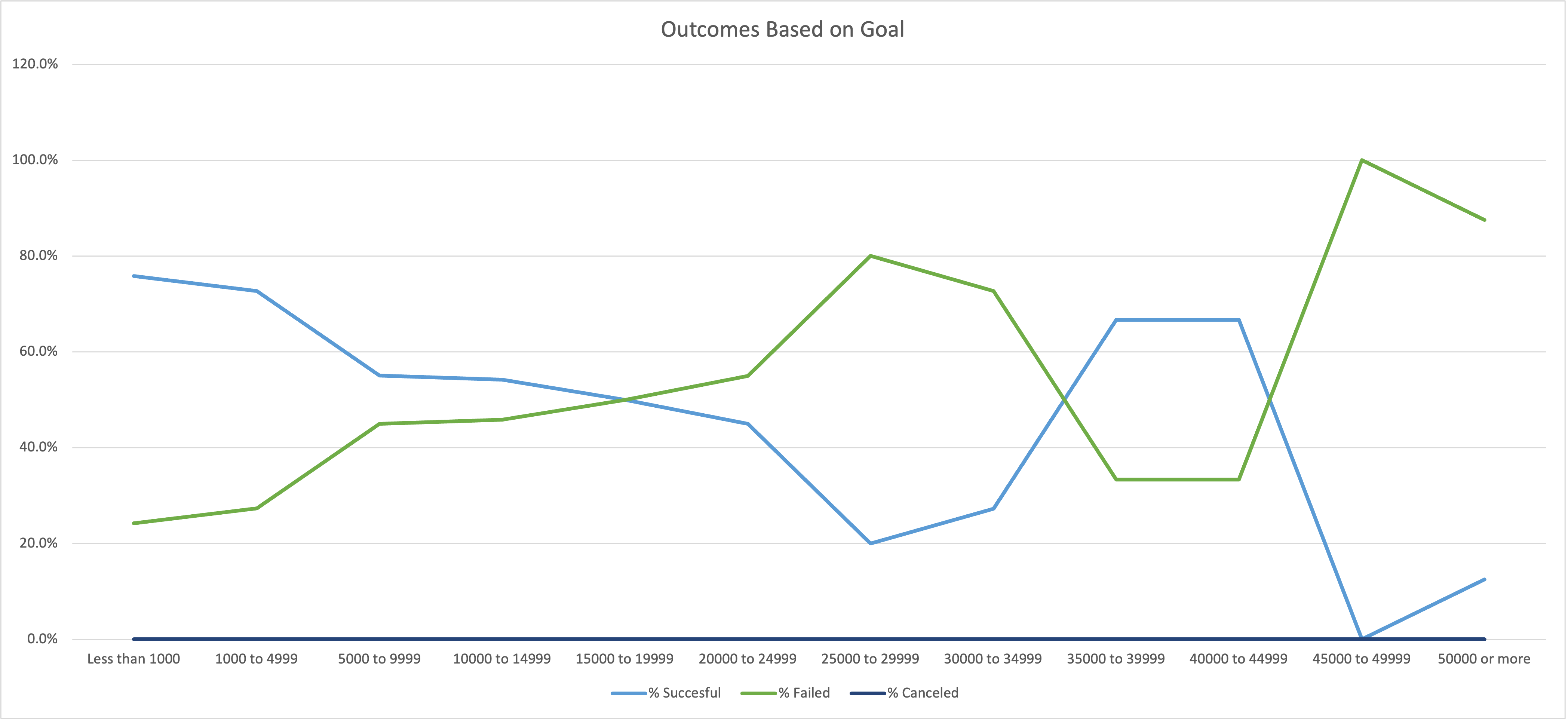 GitHub - liamkillingstad/kickstarter-analysis-challenge-1: Module 1 Challenge 1 Assignment
