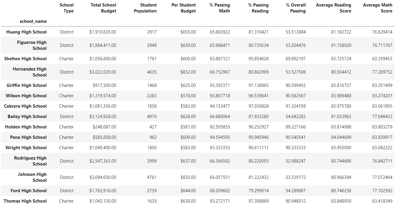 GitHub - DavidJohnChartrand/Pandas-Challenge