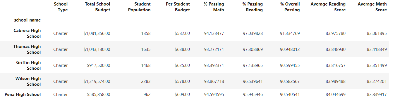 GitHub - DavidJohnChartrand/Pandas-Challenge