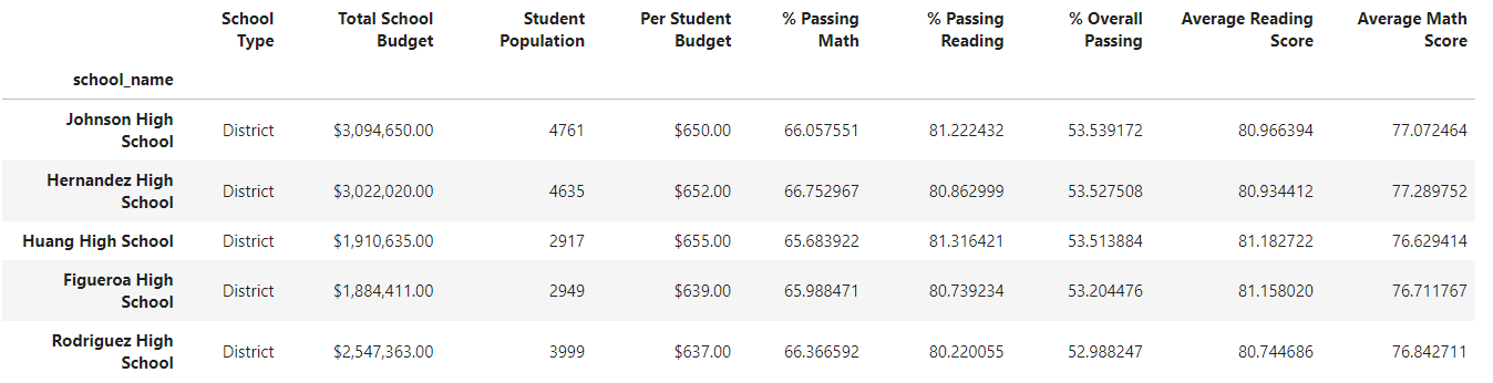 GitHub - DavidJohnChartrand/Pandas-Challenge