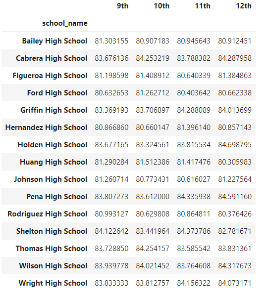 GitHub - DavidJohnChartrand/Pandas-Challenge