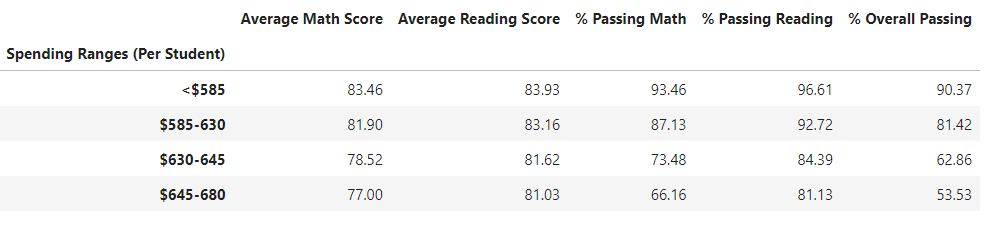 GitHub - DavidJohnChartrand/Pandas-Challenge