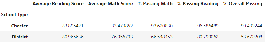 GitHub - DavidJohnChartrand/Pandas-Challenge