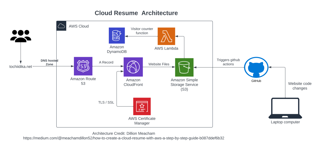 GitHub - tidika/MyCloudResume: This Repo will container all aws cloud ...