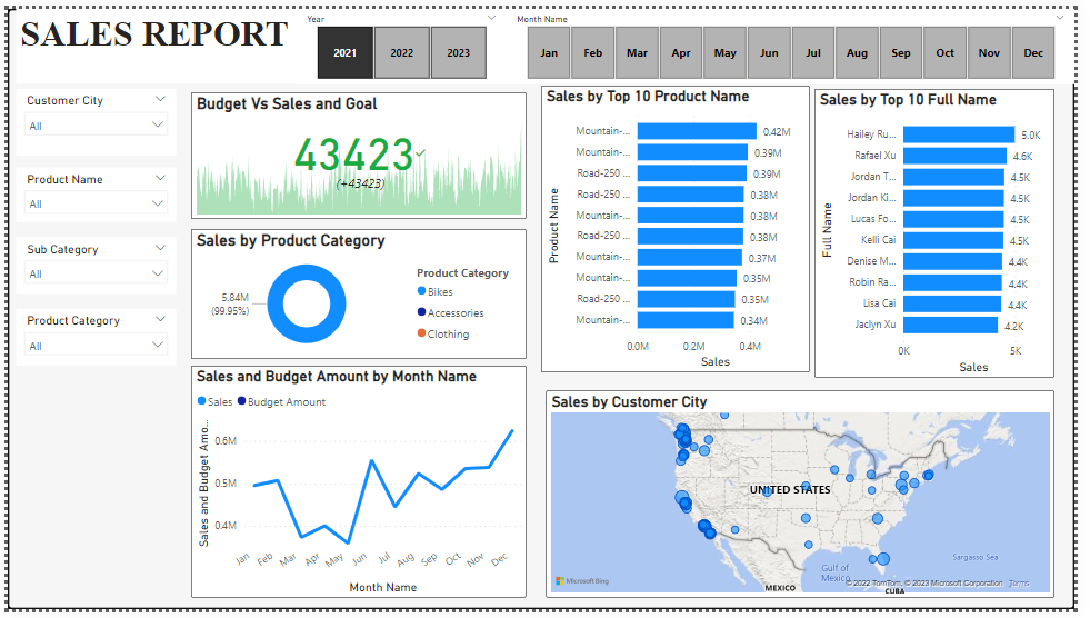 GitHub - Rizzypar/SalesReport_SQL_PowerBI