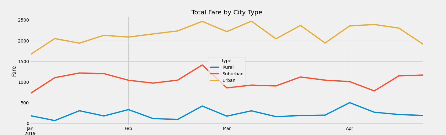 GitHub - saritag74/PyBer_Analysis: ride_sharing app