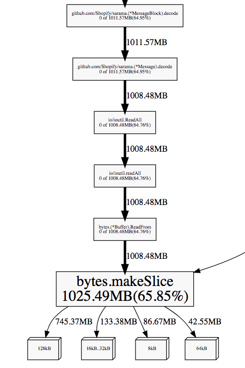 Message.decode should not use ioutil.ReadAll · Issue #936 · IBM/sarama · GitHub