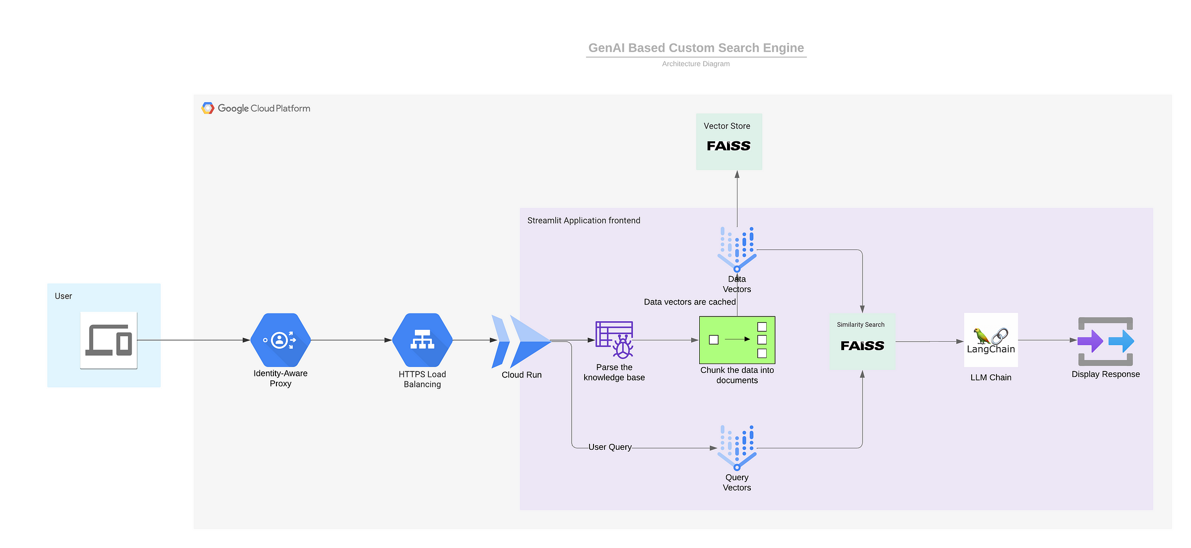 GitHub - datasherlock/custom-genai-search-engine