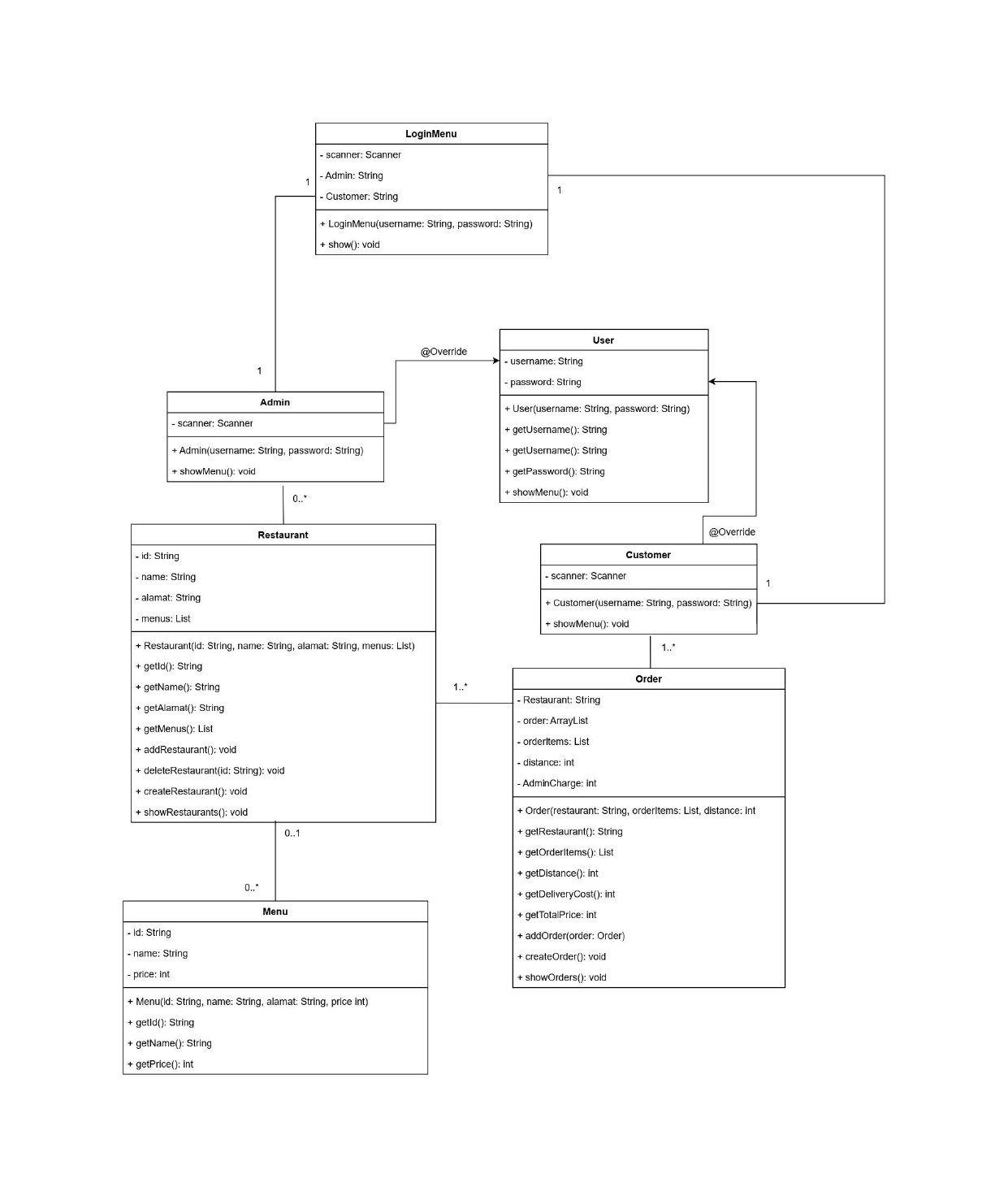 GitHub - aryaaprm/OOF_ProjectPBO: Halo semua, project sederhana ini ...