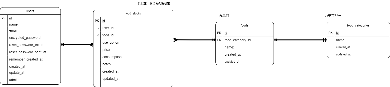 GitHub - sakanann/My_Fridge: オリジナルアプリケーション