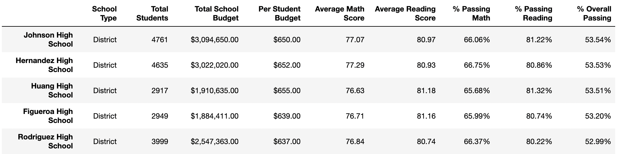 GitHub - MichelleCar/Pandas-Challenge