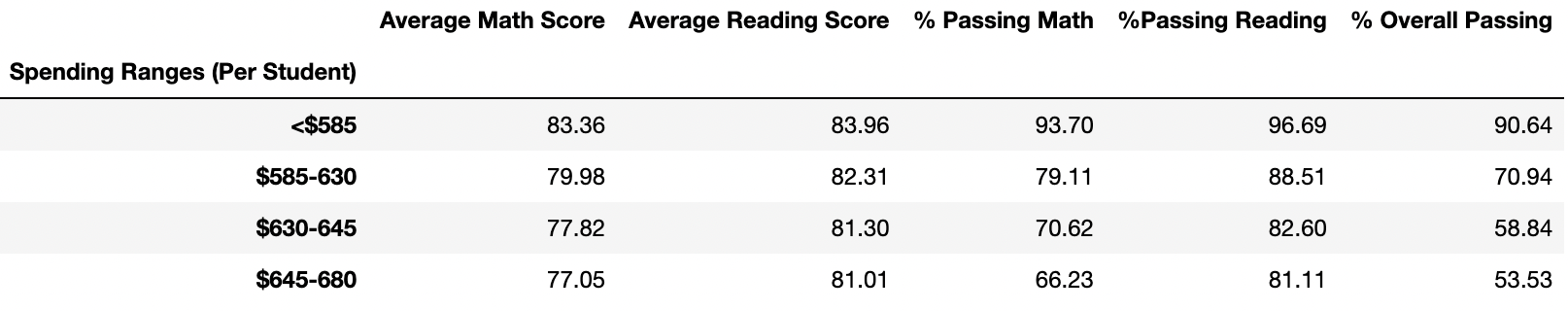 GitHub - MichelleCar/Pandas-Challenge
