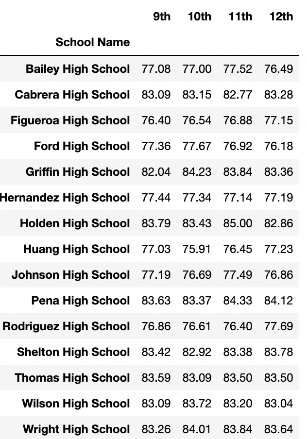 GitHub - MichelleCar/Pandas-Challenge