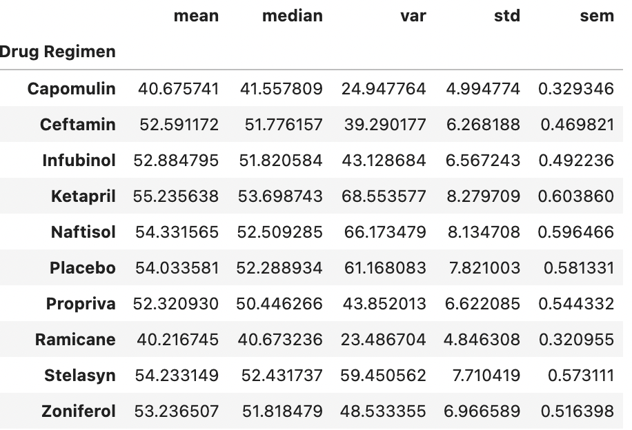 GitHub - MichelleCar/Matplotlib-Challenge