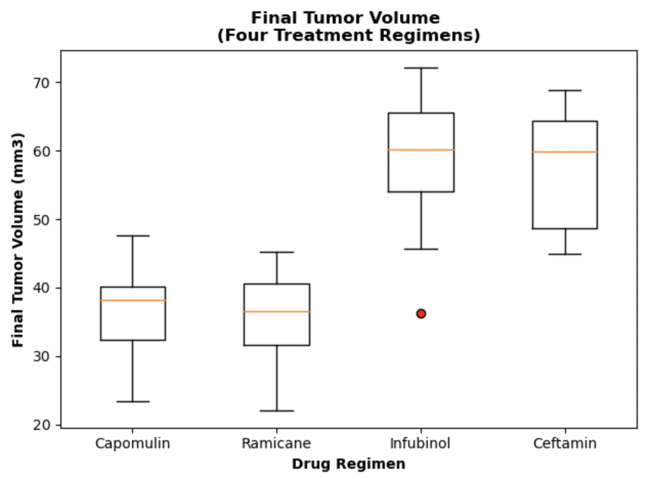 GitHub - MichelleCar/Matplotlib-Challenge