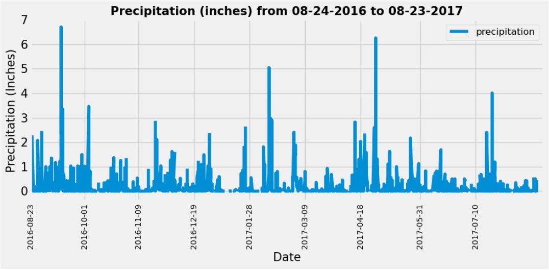 GitHub - MichelleCar/SQLAlchemy-Challenge: Module 11 Challenge Activity
