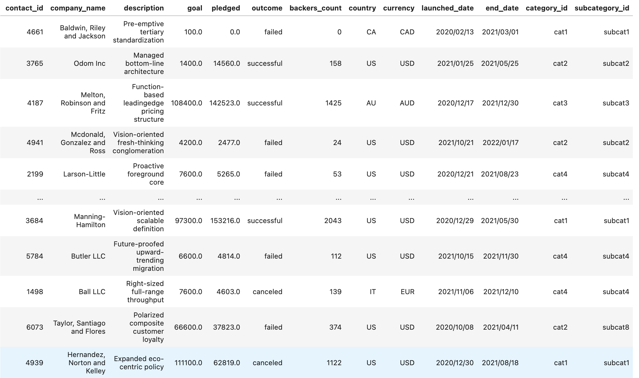 GitHub - MichelleCar/Crowdfunding_ETL: ETL project: 1) build ETL pipeline, 3) Create CSV files ...