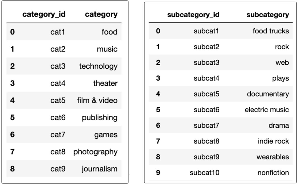 GitHub - MichelleCar/Crowdfunding_ETL: ETL project: 1) build ETL ...