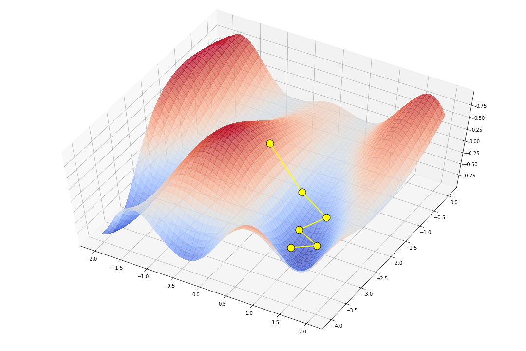 Manual gradient descent over the rosenbrock function · GitHub
