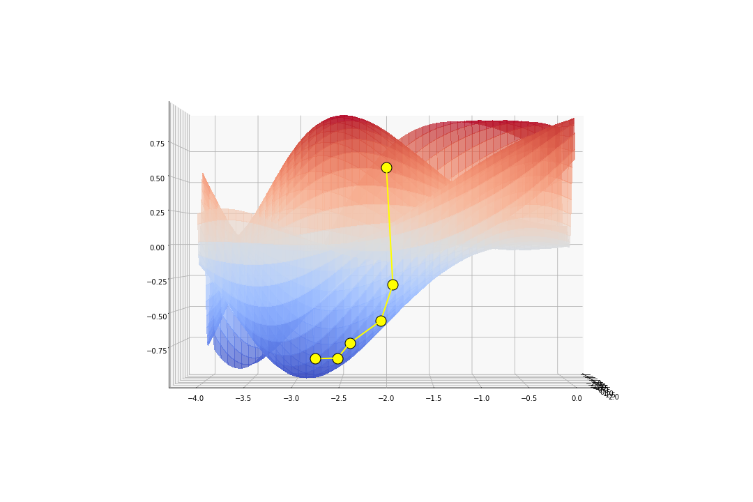 Manual gradient descent over the rosenbrock function · GitHub
