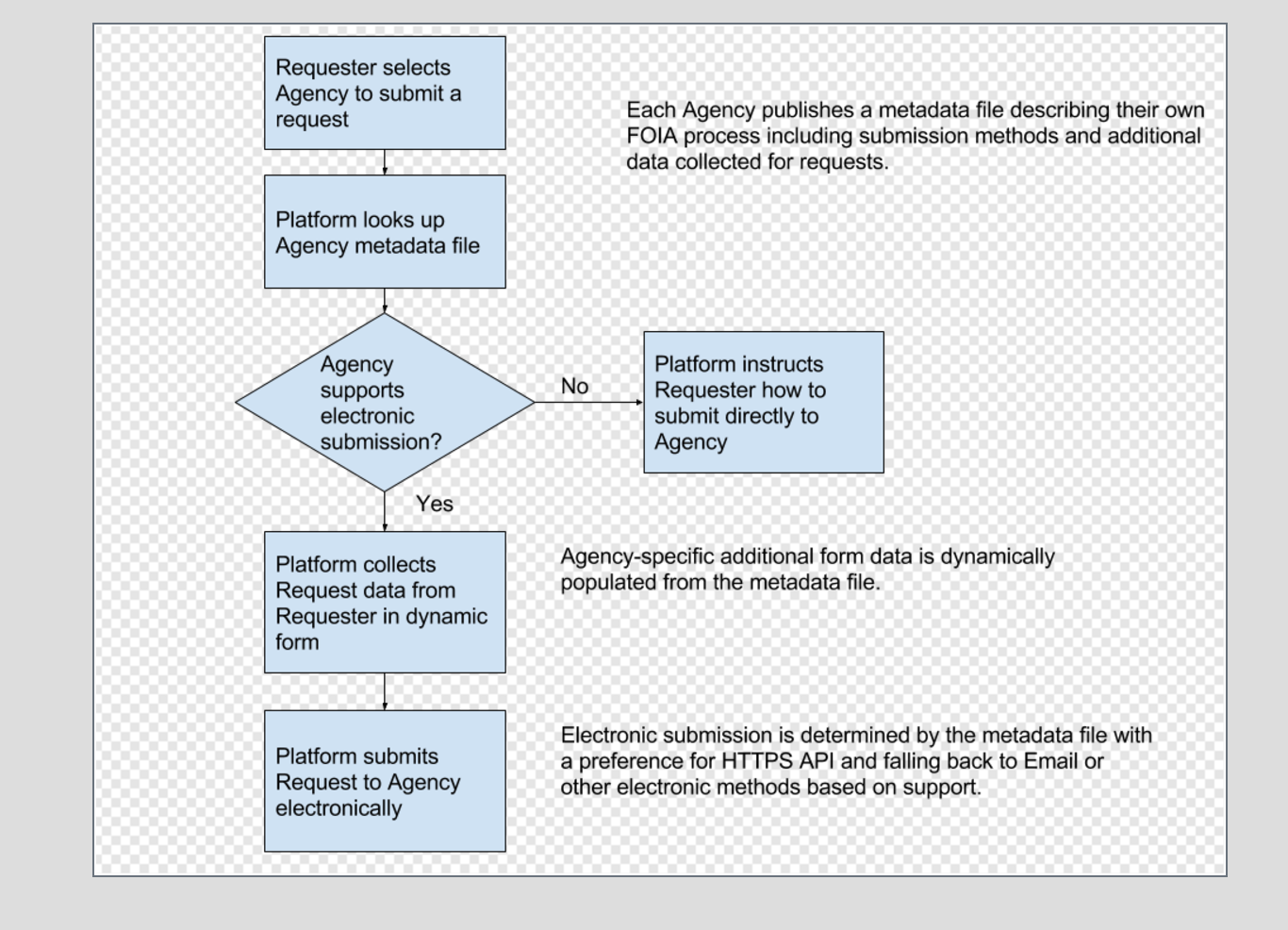 Create a diagram to model the flow of agency metadata and request data ...