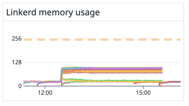 Linkerd sidecars maintain higher memory usage after a traffic burst on ARM · Issue #11430 ...