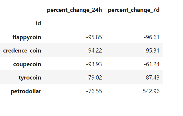 GitHub - KadamPriyanka11/CryptoCurrency-Market-Analysis: • Conducted ...