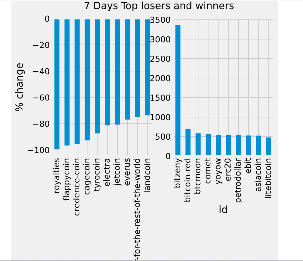 GitHub - KadamPriyanka11/CryptoCurrency-Market-Analysis: • Conducted thorough analysis and ...