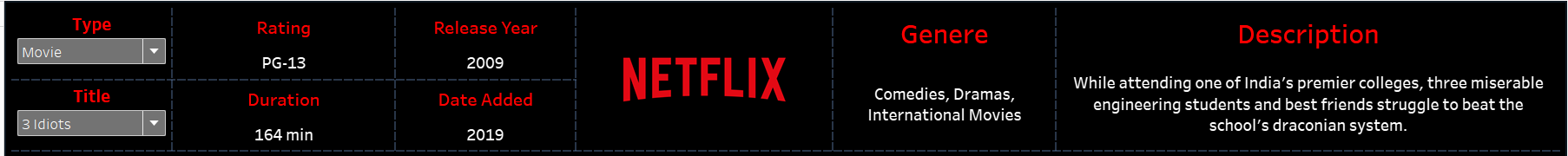 GitHub - KadamPriyanka11/StreamInsight-Netflix-Media-Dashboard: Utilized Tableau visualization ...