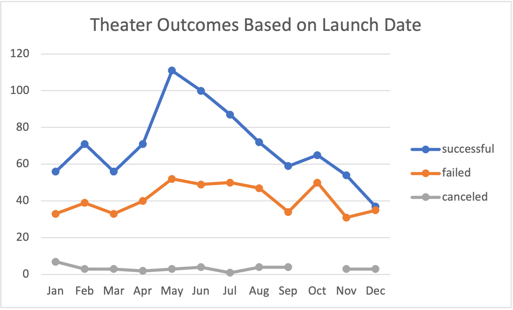 GitHub - penweiwang1/Module-1-Challenge: kickstarter-analysis