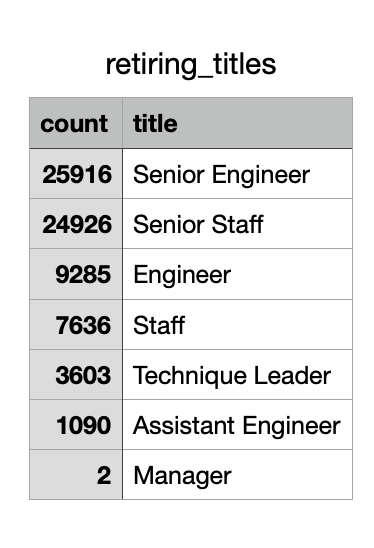 GitHub - penweiwang1/Module-7-Pewlett-Hackard-Analysis