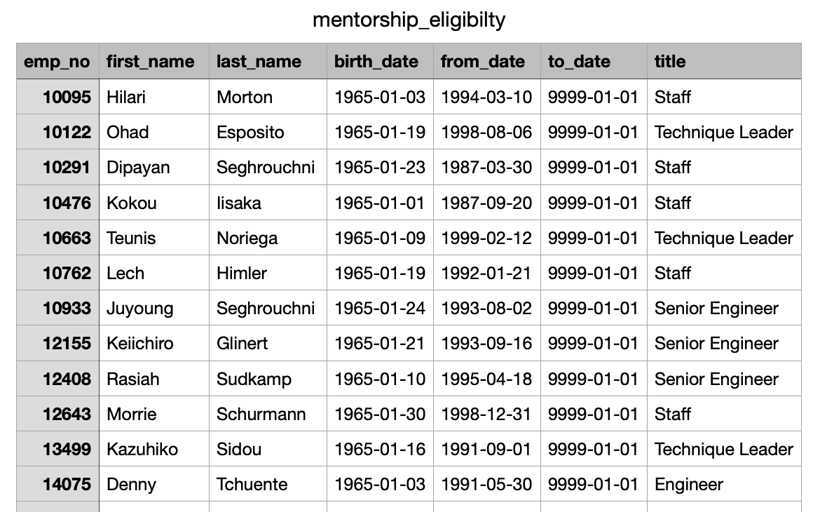 GitHub - penweiwang1/Module-7-Pewlett-Hackard-Analysis