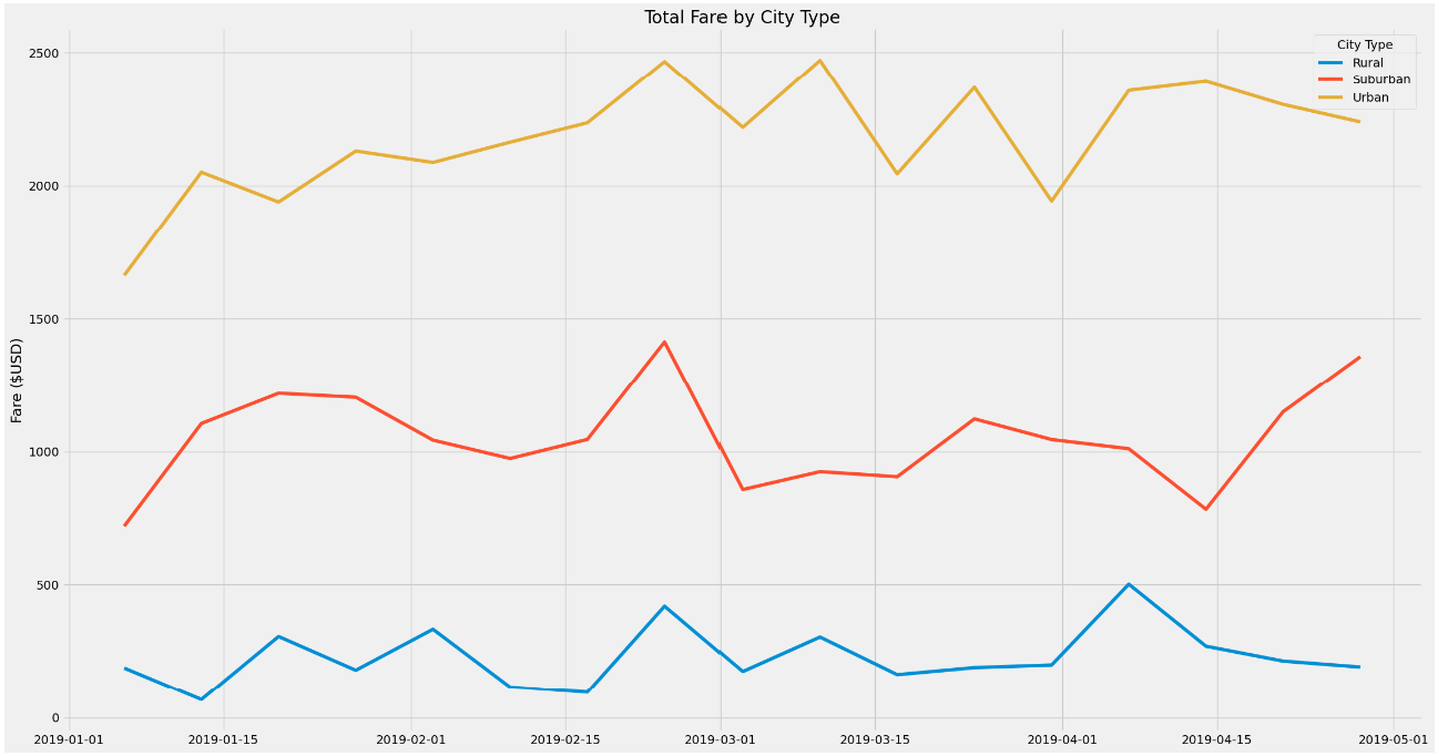 GitHub - RyanDevillier/PyBer_Analysis