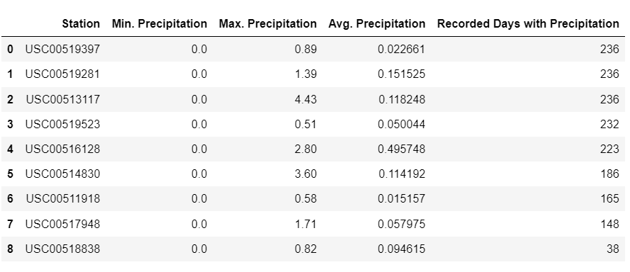 GitHub - RyanDevillier/Surfs_Up