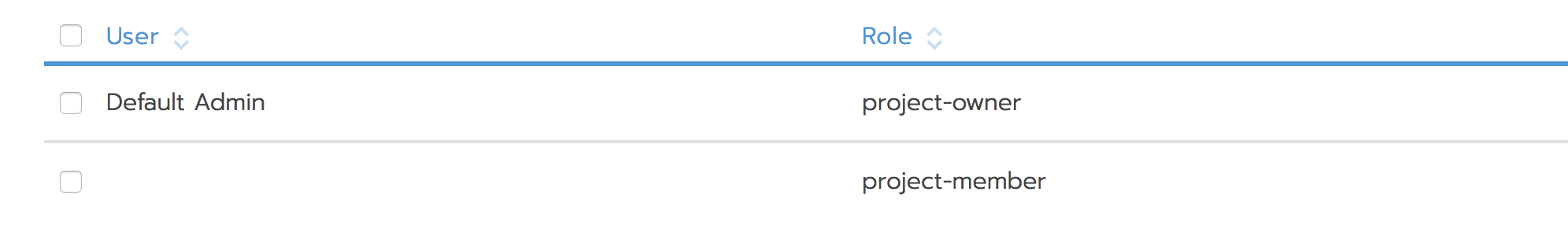 Can Add Empty Clusterproject Member · Issue 11960 · Rancherrancher · Github 