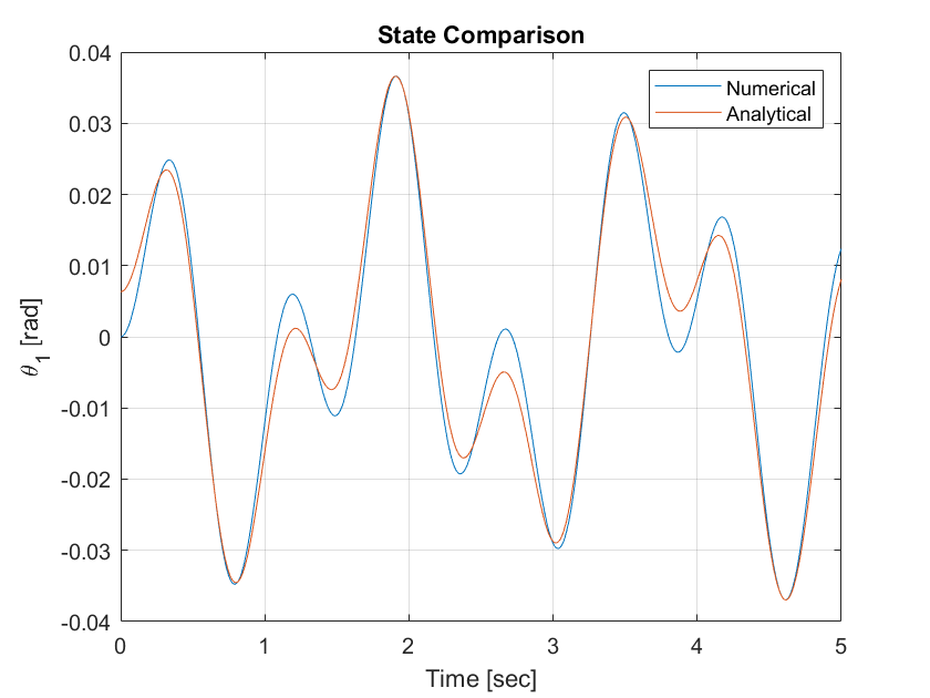 GitHub - Amir-M-Vahedi/Modeling-and-Simulation-of-a-double-pendulum-system-using-Simulink