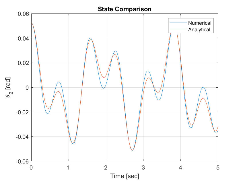 GitHub - Amir-M-Vahedi/Modeling-and-Simulation-of-a-double-pendulum ...