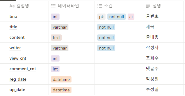 GitHub - Choi-SeungMi/BoardProject