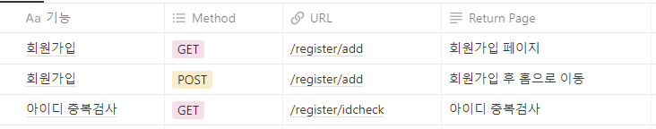 GitHub - Choi-SeungMi/BoardProject