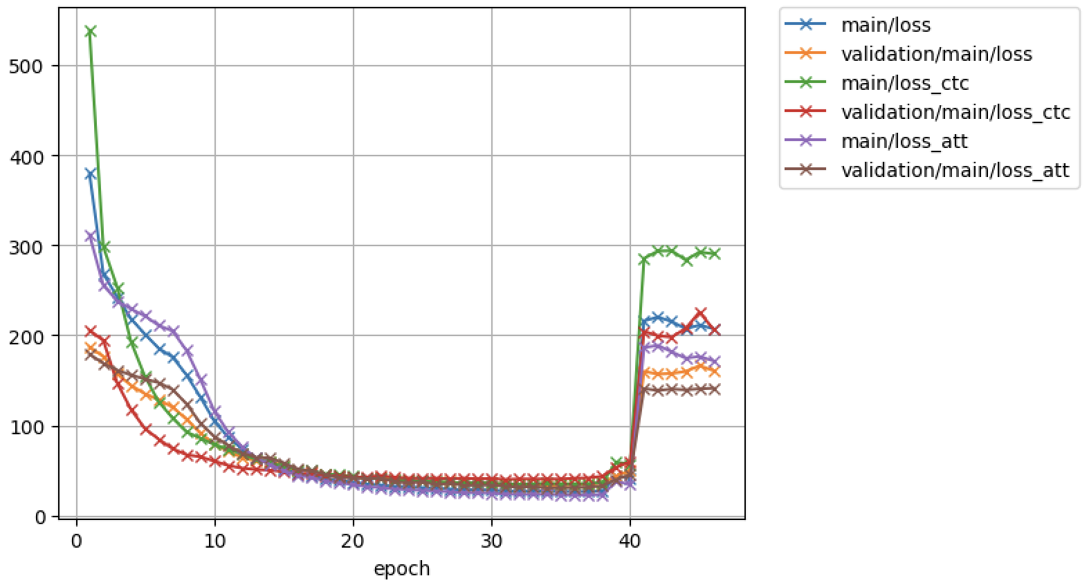 Training Conformer on a smaller dataset (Librispeech train_clean_100) · Issue #2652 · espnet ...