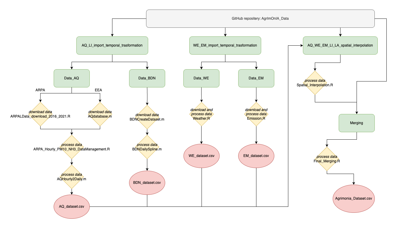 GitHub - AgrImOnIA-project/AgrImOnIA_Data