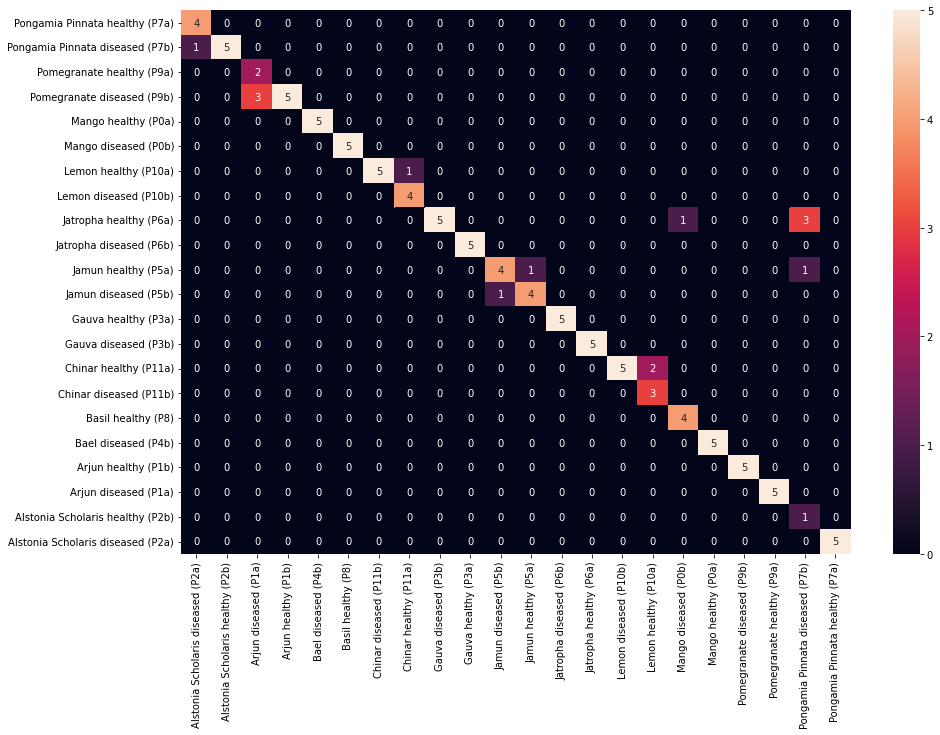 GitHub - arunmalik1/PlantLeaf_Classification