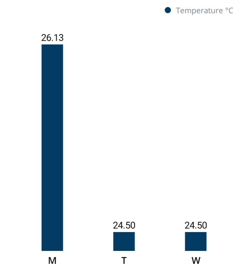 Minus Value on BAR Chart not getting displayed. Values are -0.01 , -0. ...
