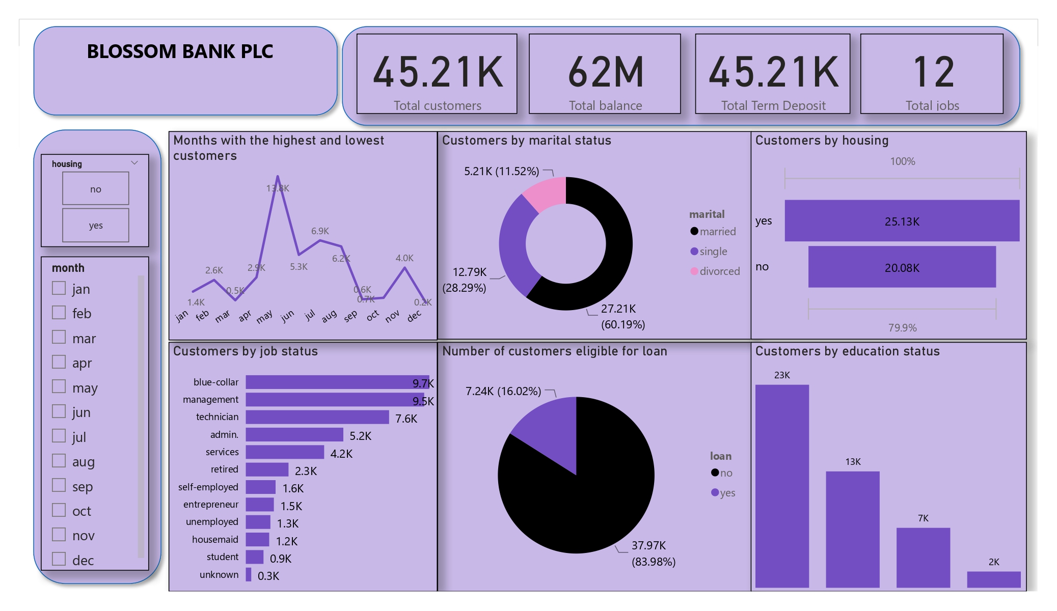 GitHub - HannatuGwabin/Blossom-Bank-PLC-Dashboard: Blossom Bank PLC Loan Eligibility Analysis