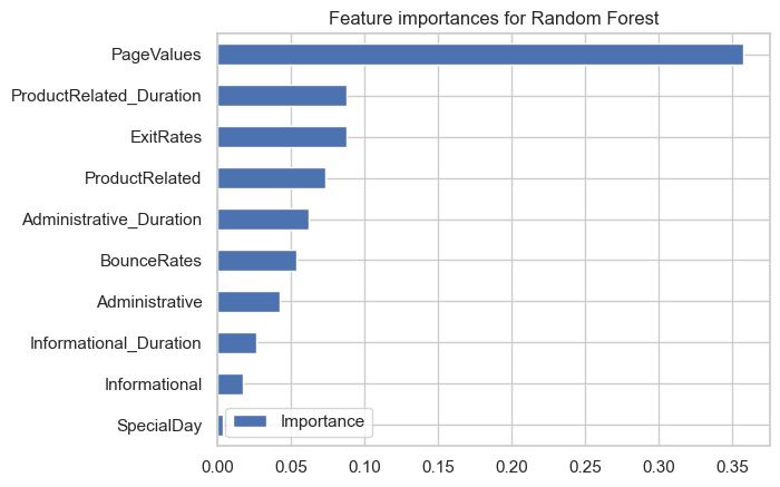 GitHub - HannatuGwabin/ONLINE-SHOPPERS-INTENTION-PREDICTION: Machine ...